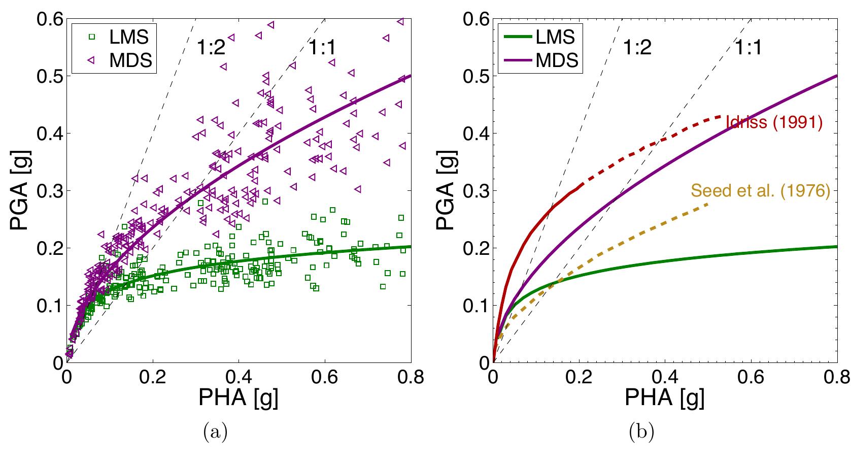 Basin effect, layering and intrinsic variability). quakes of