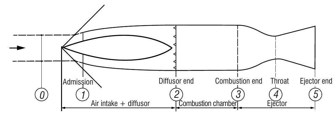 The ramjet is an air-breathing propulsion system very