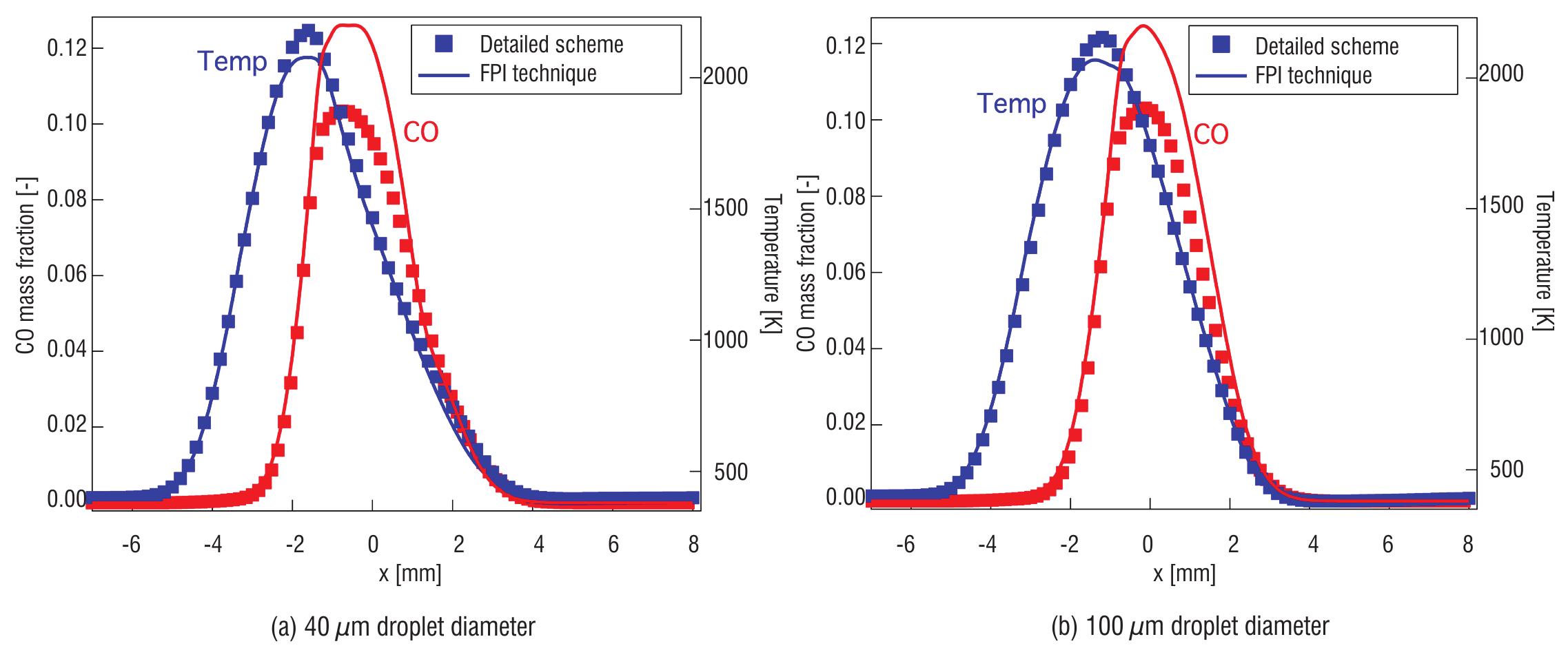 - chemical flame structure of a 1-d laminar spray