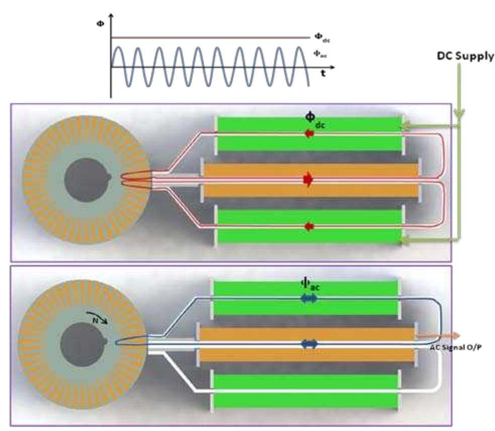 Ac and dc flux lines and waveforms (top) in em sensor fig. 8