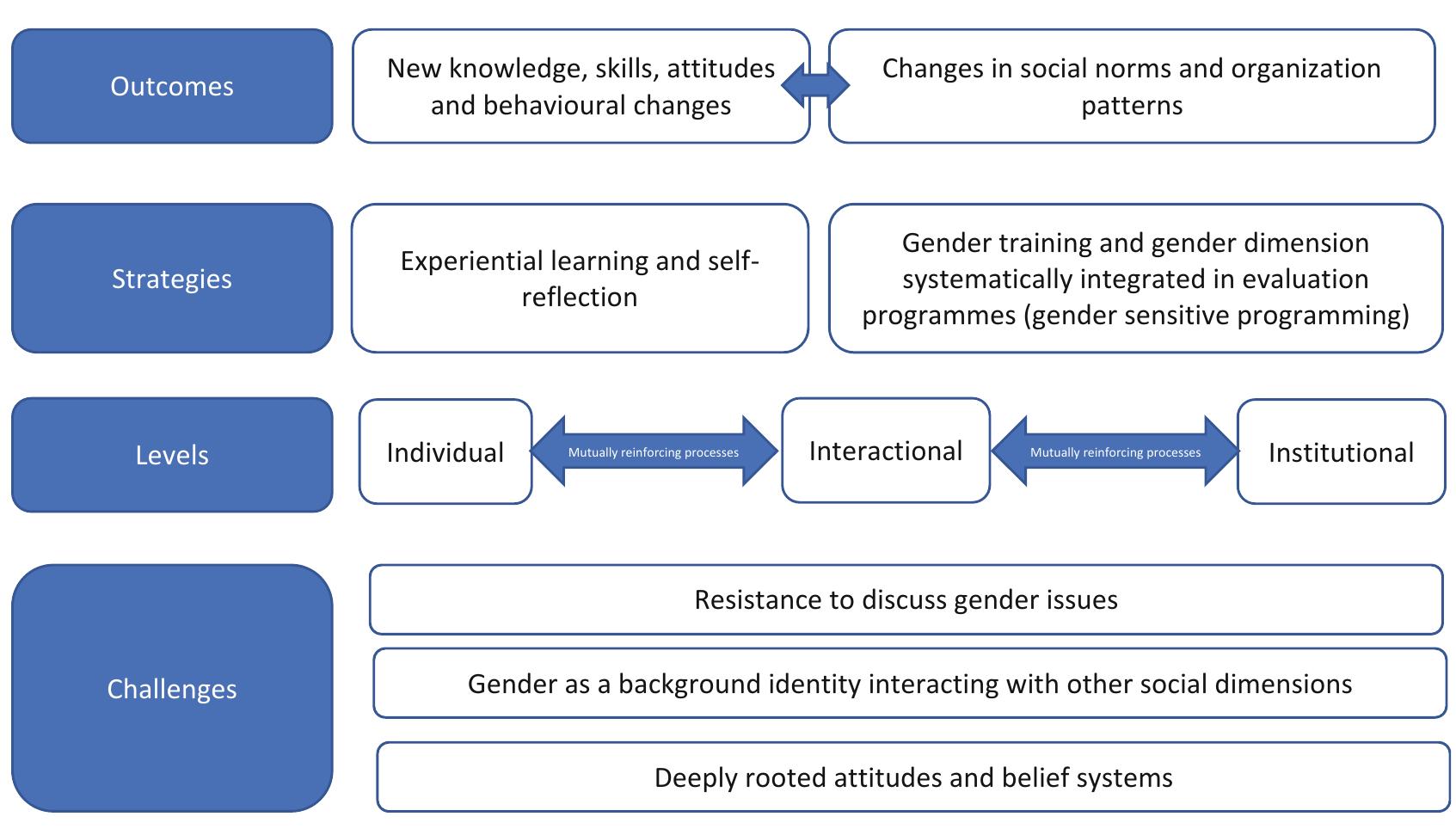 (PDF) Gender Sensitivity and Its Relation to Gender Equality