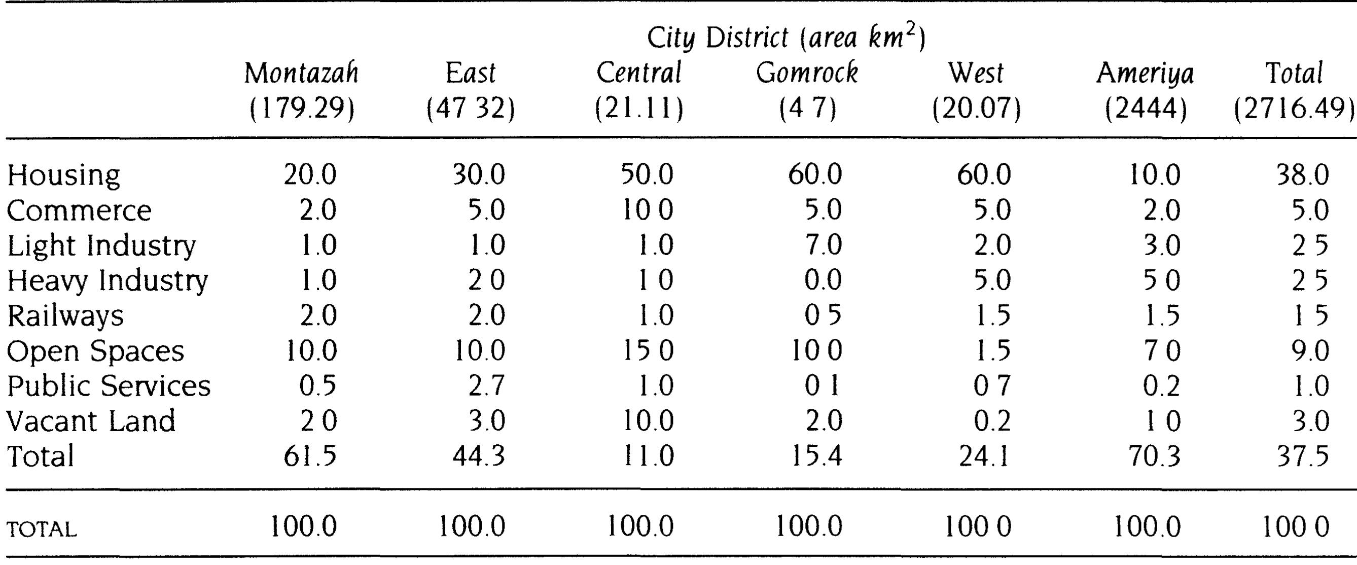 Source: alexandria comprehensive master plan table. 1