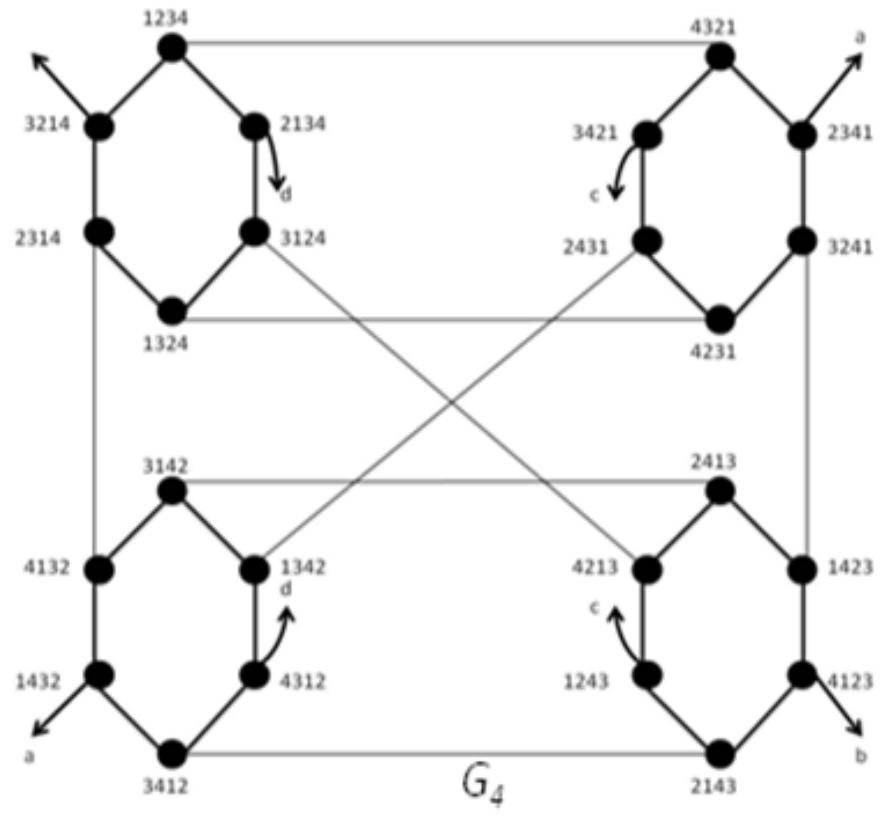 (b): example of n-pancake graphs n= 4 the graph g,, is made