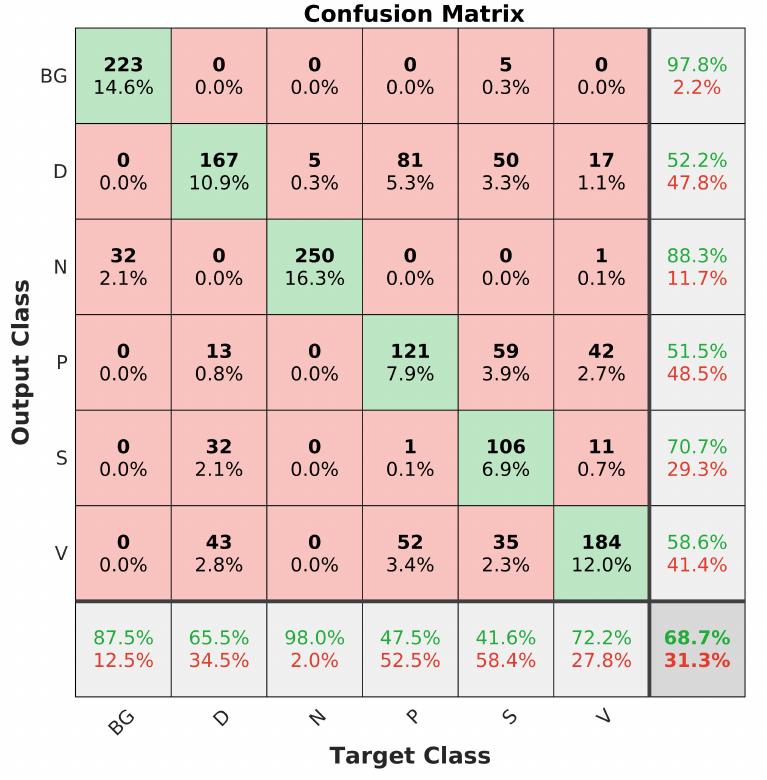 Confusion matrix for the 6-class classification experiment.