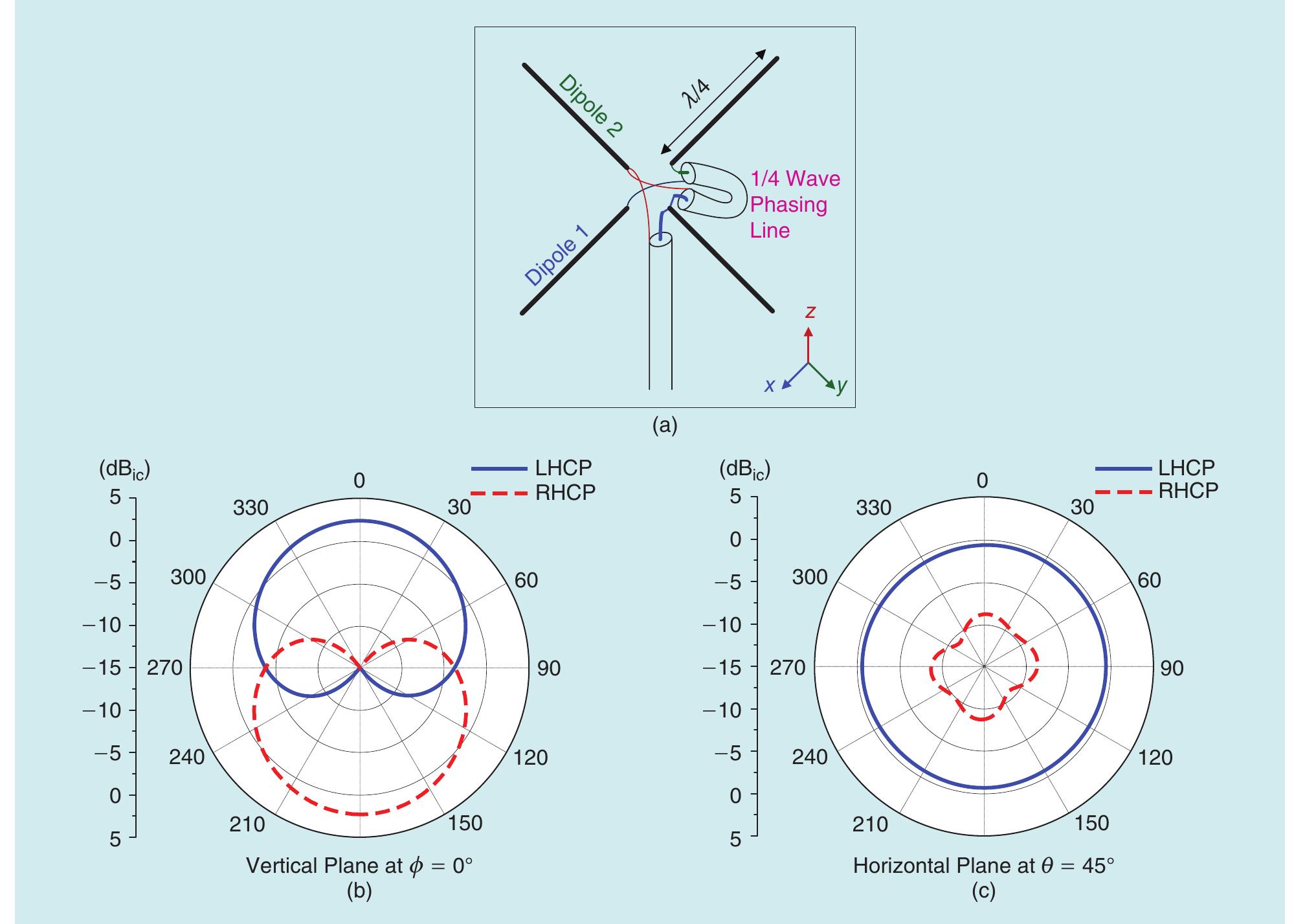 A turnstile antenna. (a) the 3-d view and (b) its