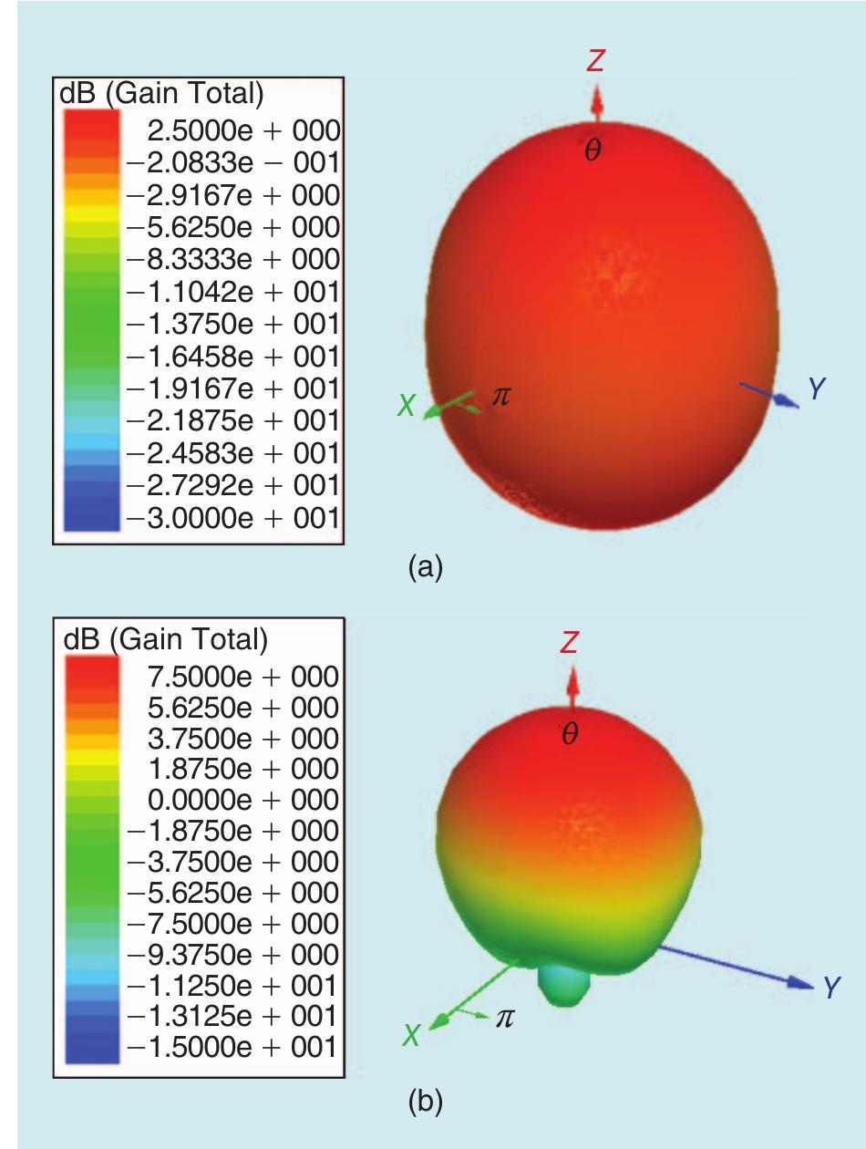 The 3-d radiation patterns of the turnstile antenna at its