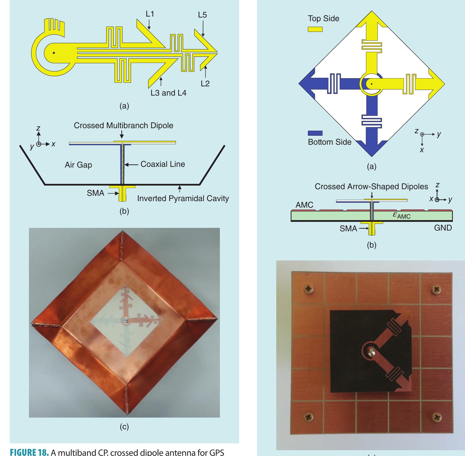 Figure 19 - Crossed Dipole Antennas: A review