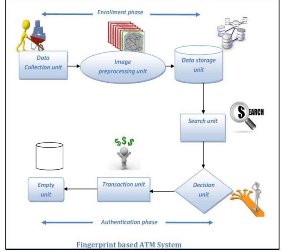 Fingerprint based atm system (flowchart) in authentication