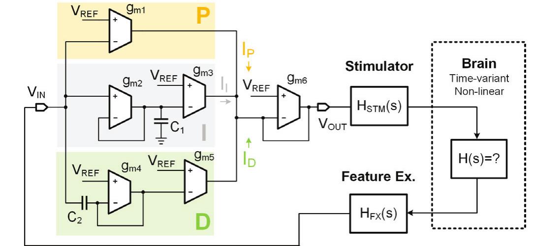 Pid block diagram and the circuit schematic of pid