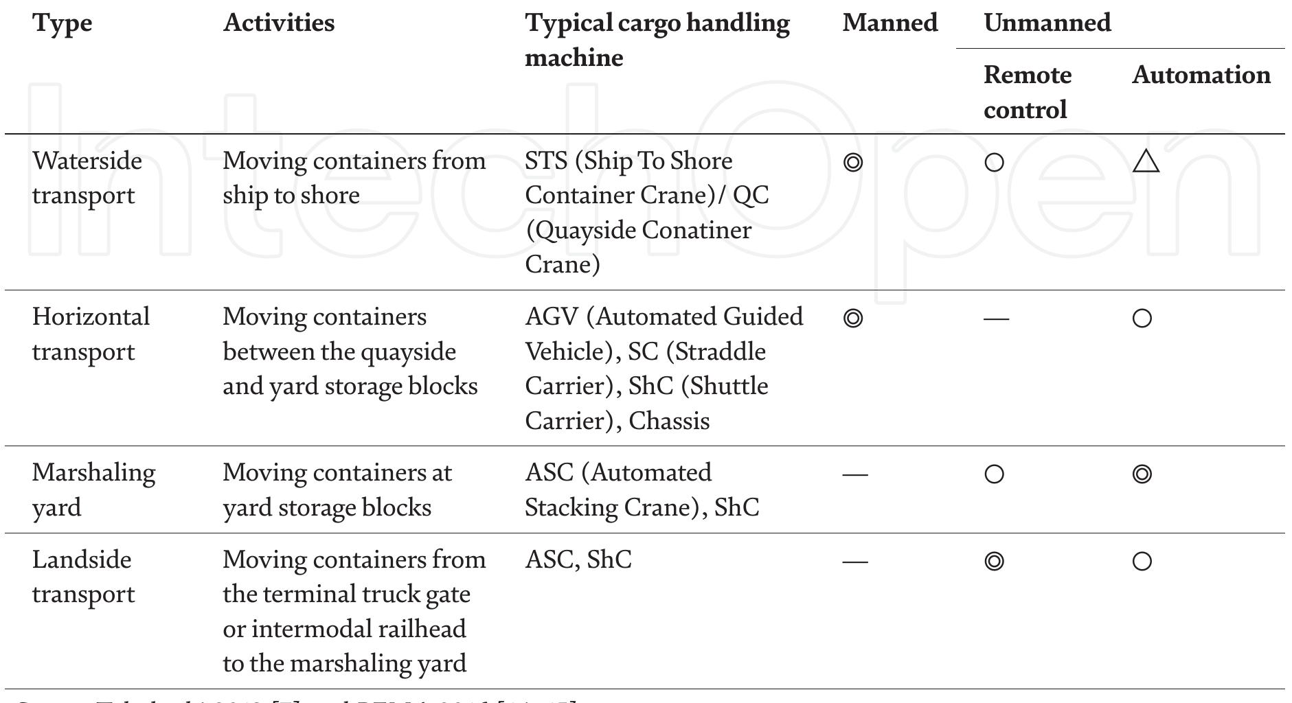 The introduction of automated terminals with the level of
