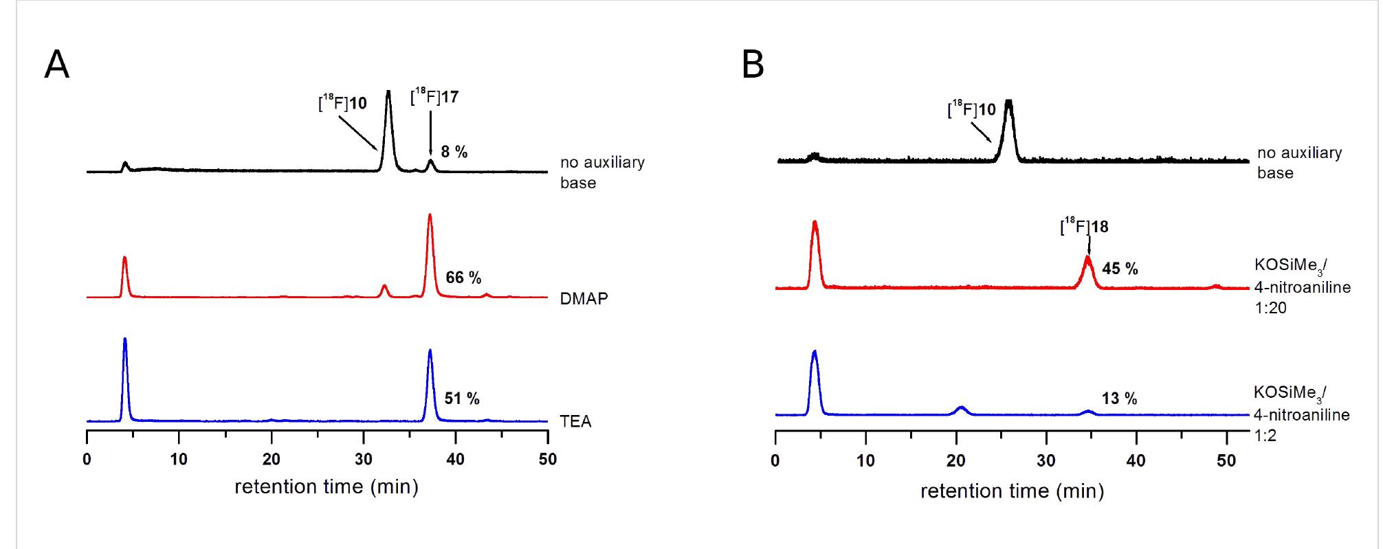 Radio-hplc chromatograms for the reaction of [18f]10 with