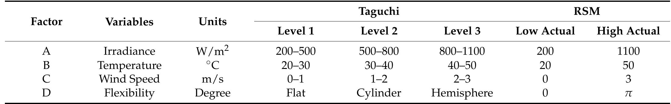 Levels and responses of taguchi and response surface