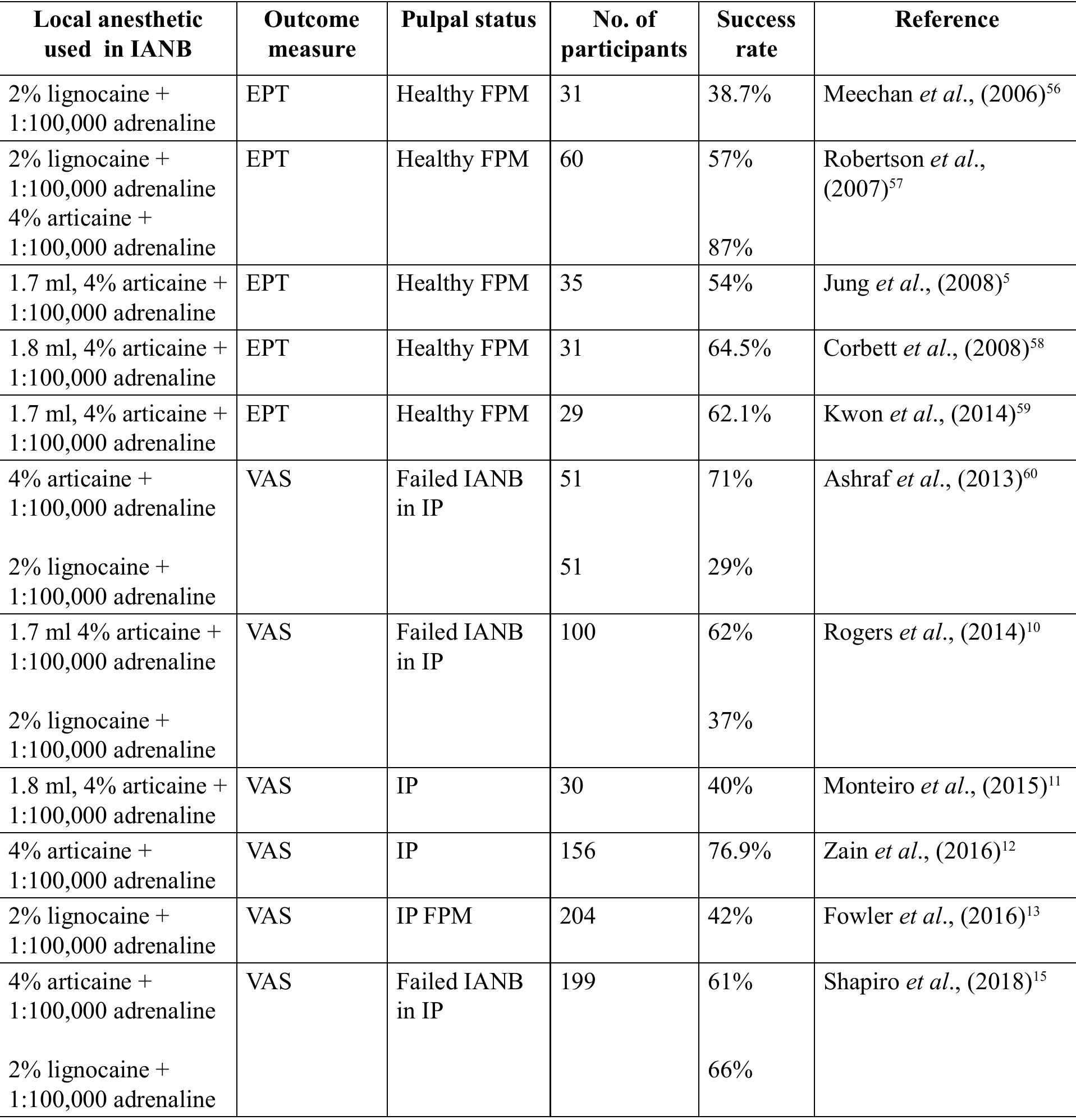Success rates of mandibular buccal infiltration technique