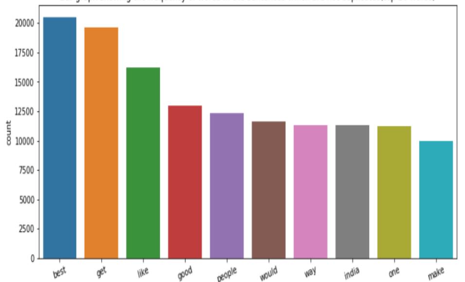 Bar graph showing the frequency of words in the sentences