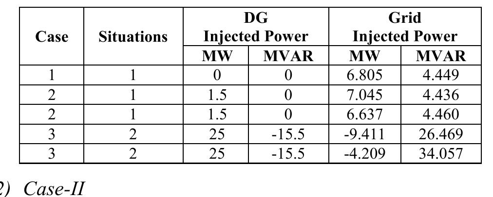 Injection of real and reactive power from dg units and grid