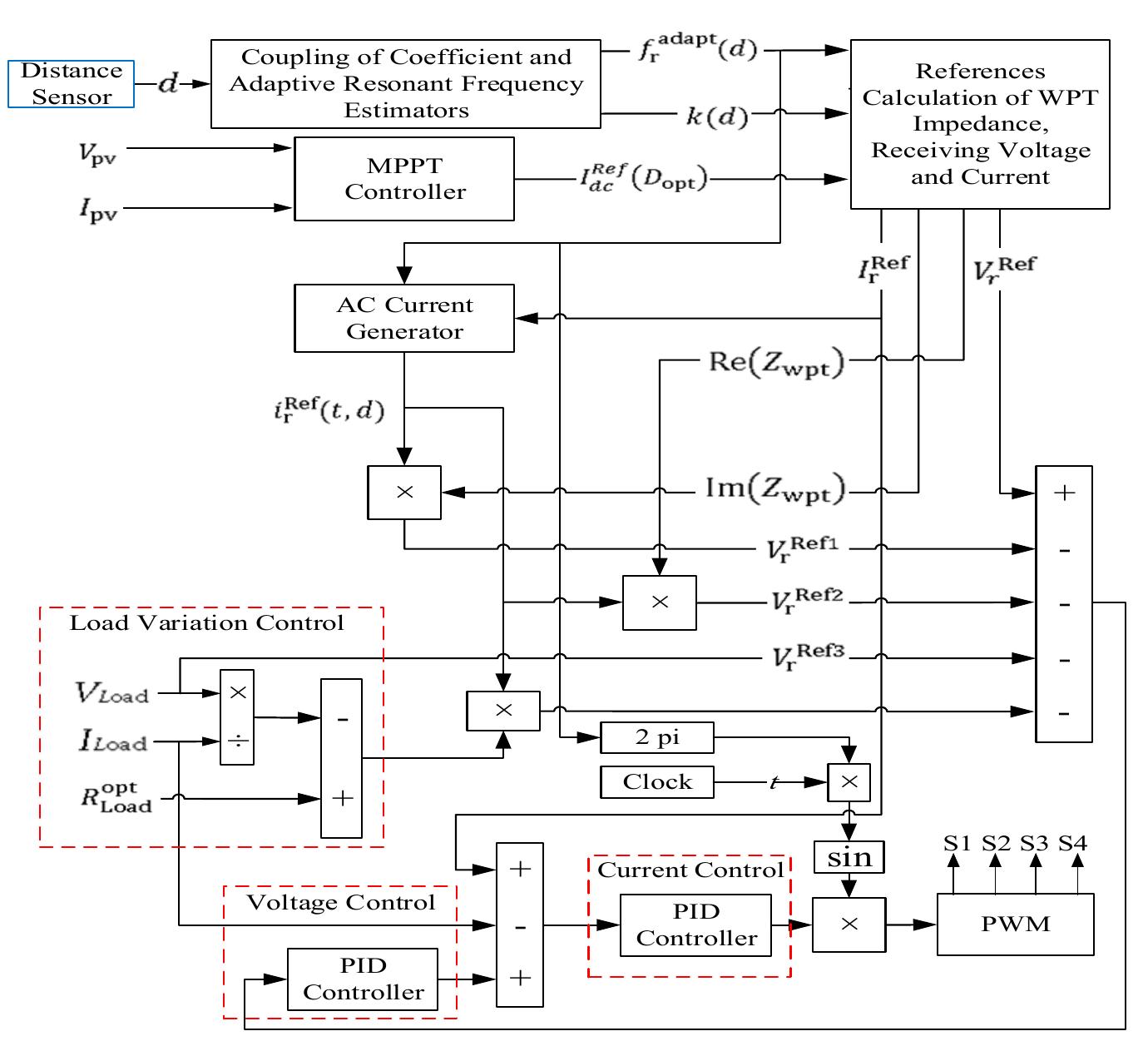 Adaptive virtual impedance controller.
