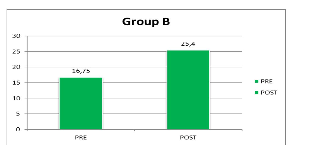 -5. group b showed a pre test value cait rating scale mean