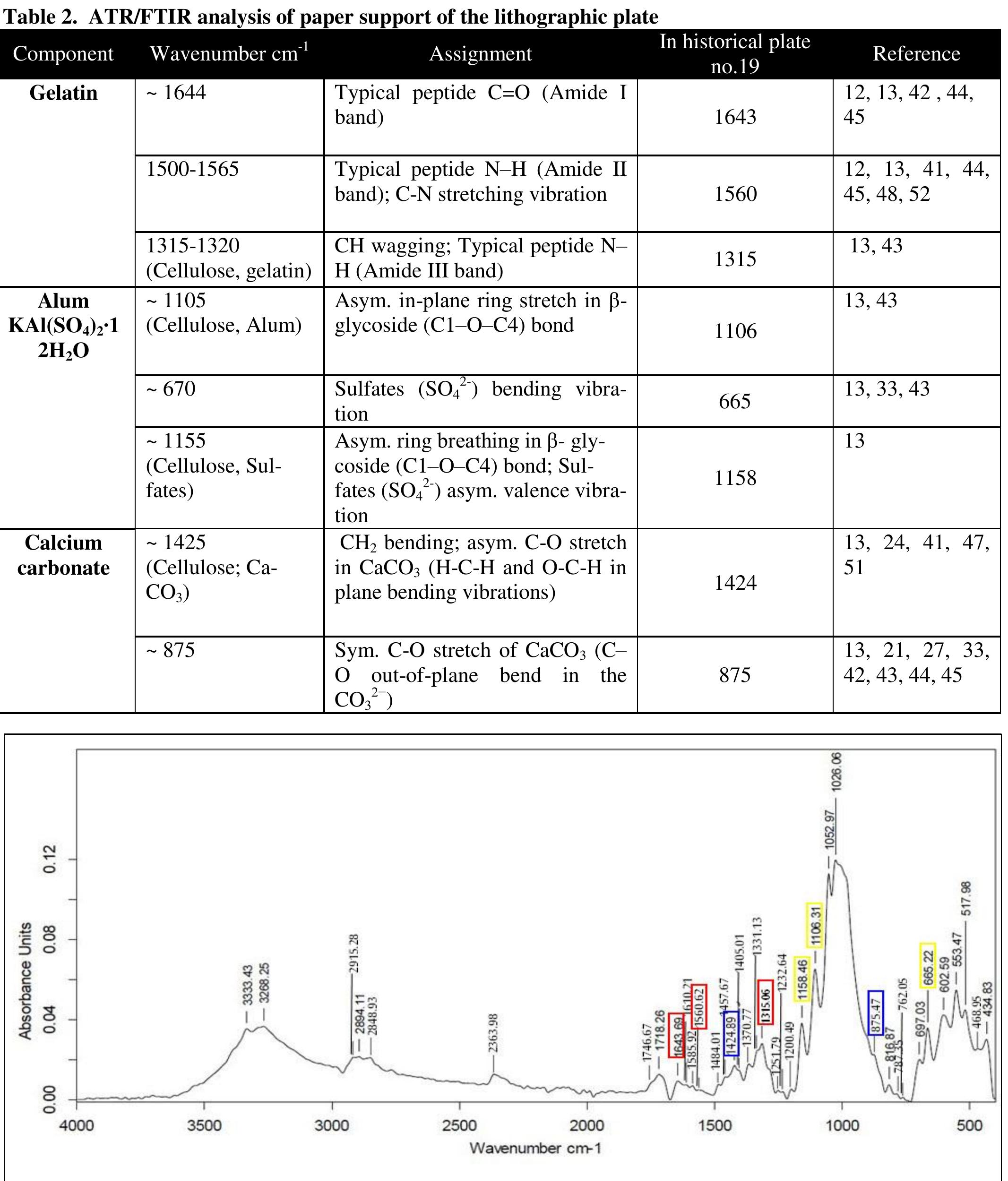 Atr-ftir spectrum of paper sample from historical