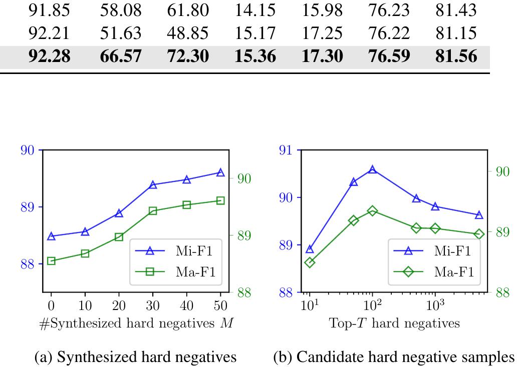 Node Classification Performance With Varied Numbers Of