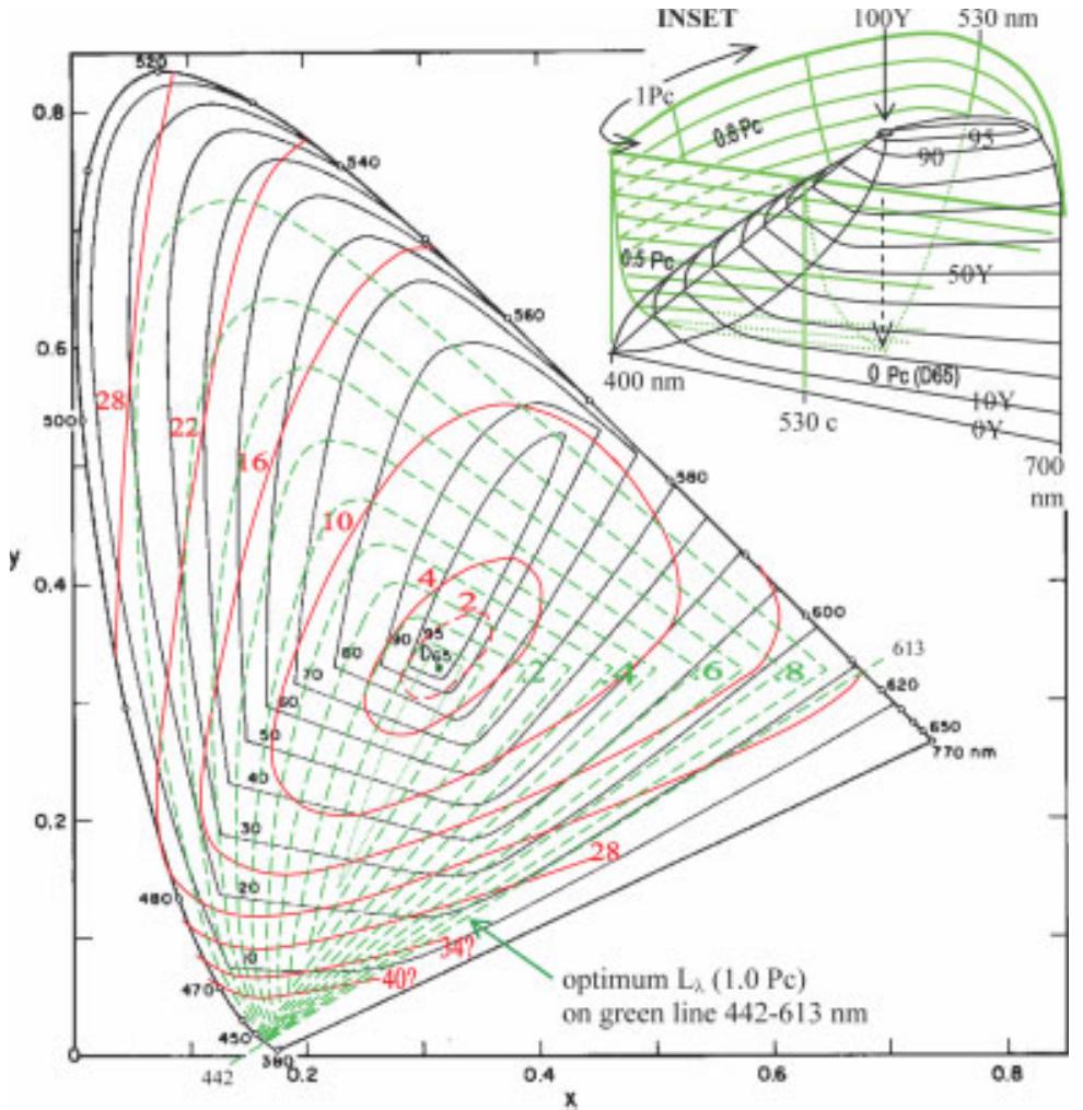 The basic data for illuminant d65 and cie 1931 diagram (x,
