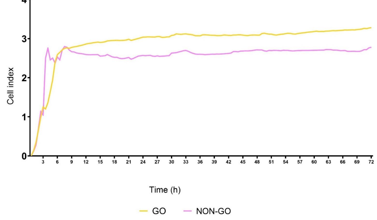 Comparison of the basal cell index values. the cell index of
