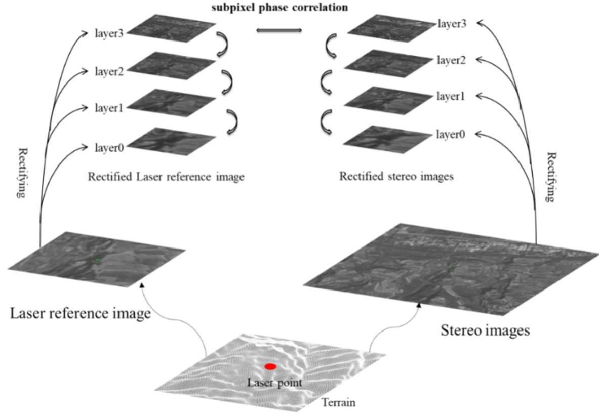 Geographic pyramid registration method of laser altimetry