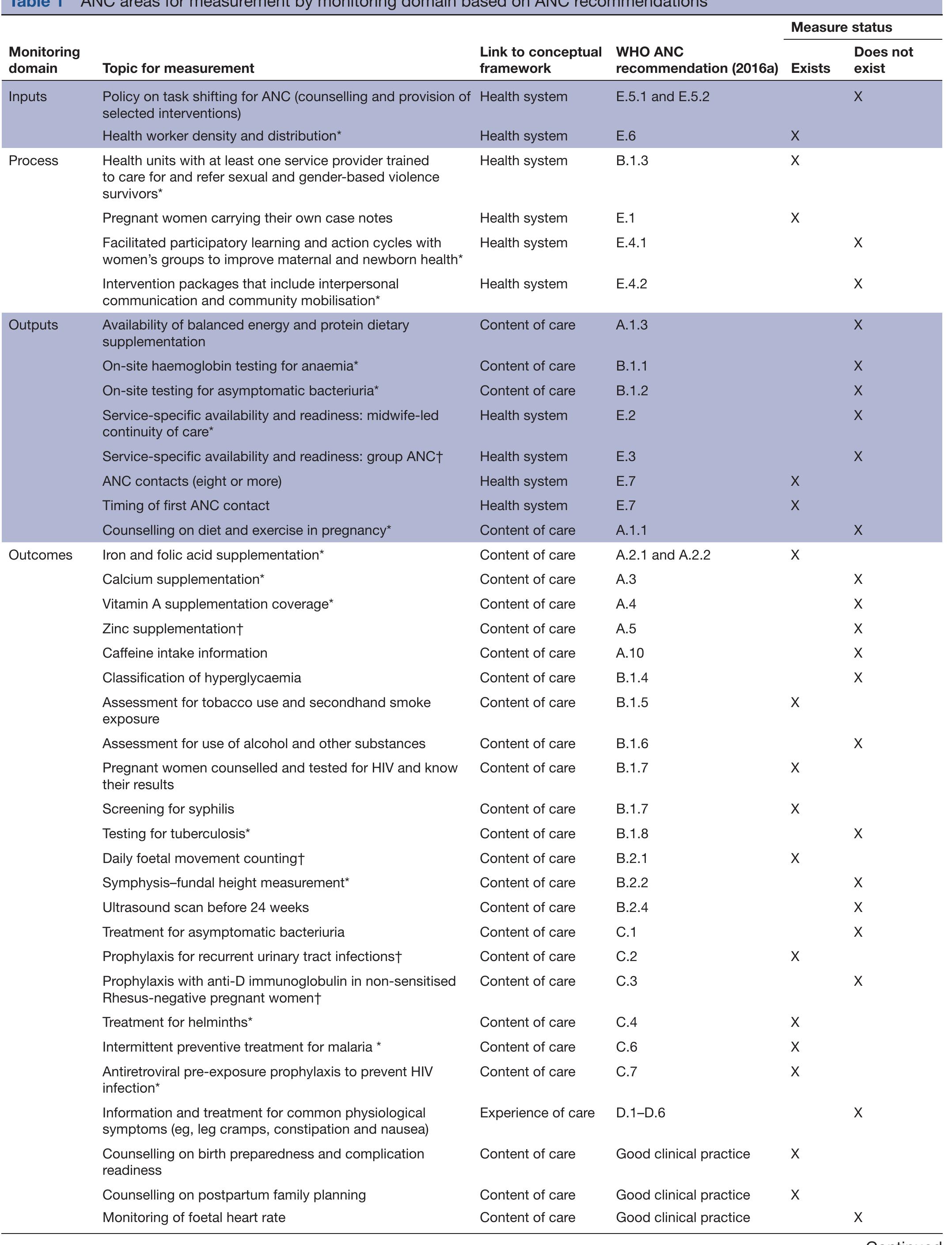 Table 1 - Implementation of the new WHO antenatal care model