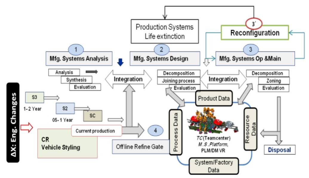 Framework for rms of automotive framing systems.