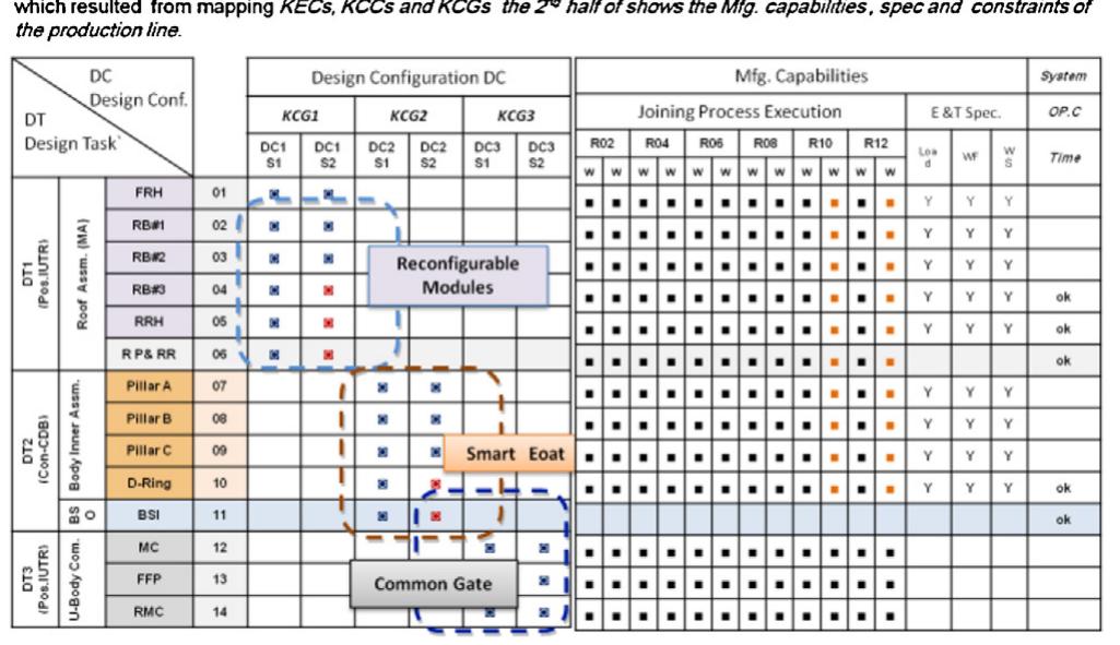 Formulation of hybrid dsm for biw vehicle styling.