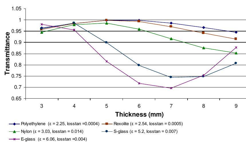 Figure 20 - Radome Analysis Techniques