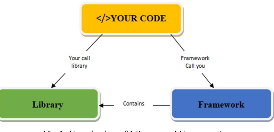 Thus, the critical difference between a library and a