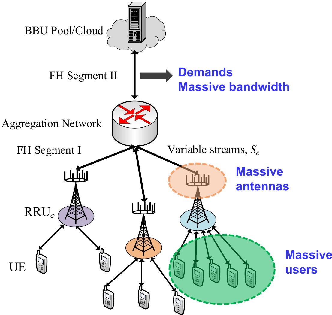 1. packetized c-ran fronthaul with an ethernet switch