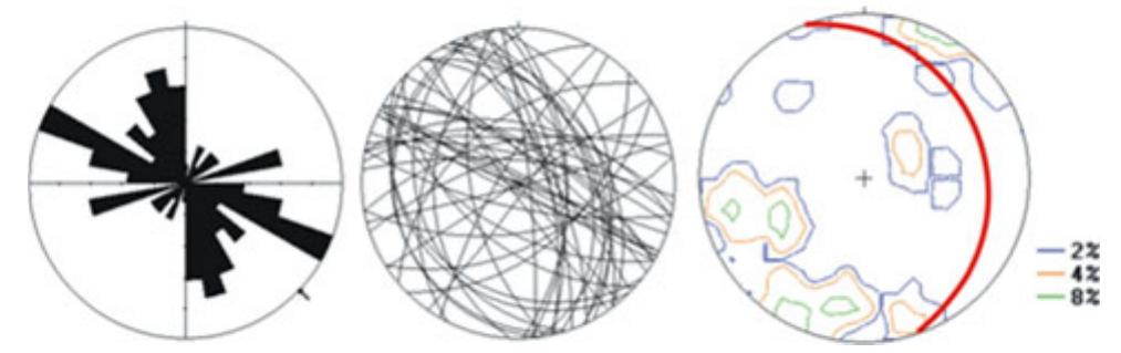 Rose diagram, stereoplot and contour plot of faults and