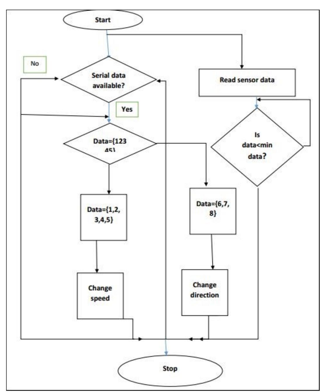 8: flow chart of our arduino code implementation arduino