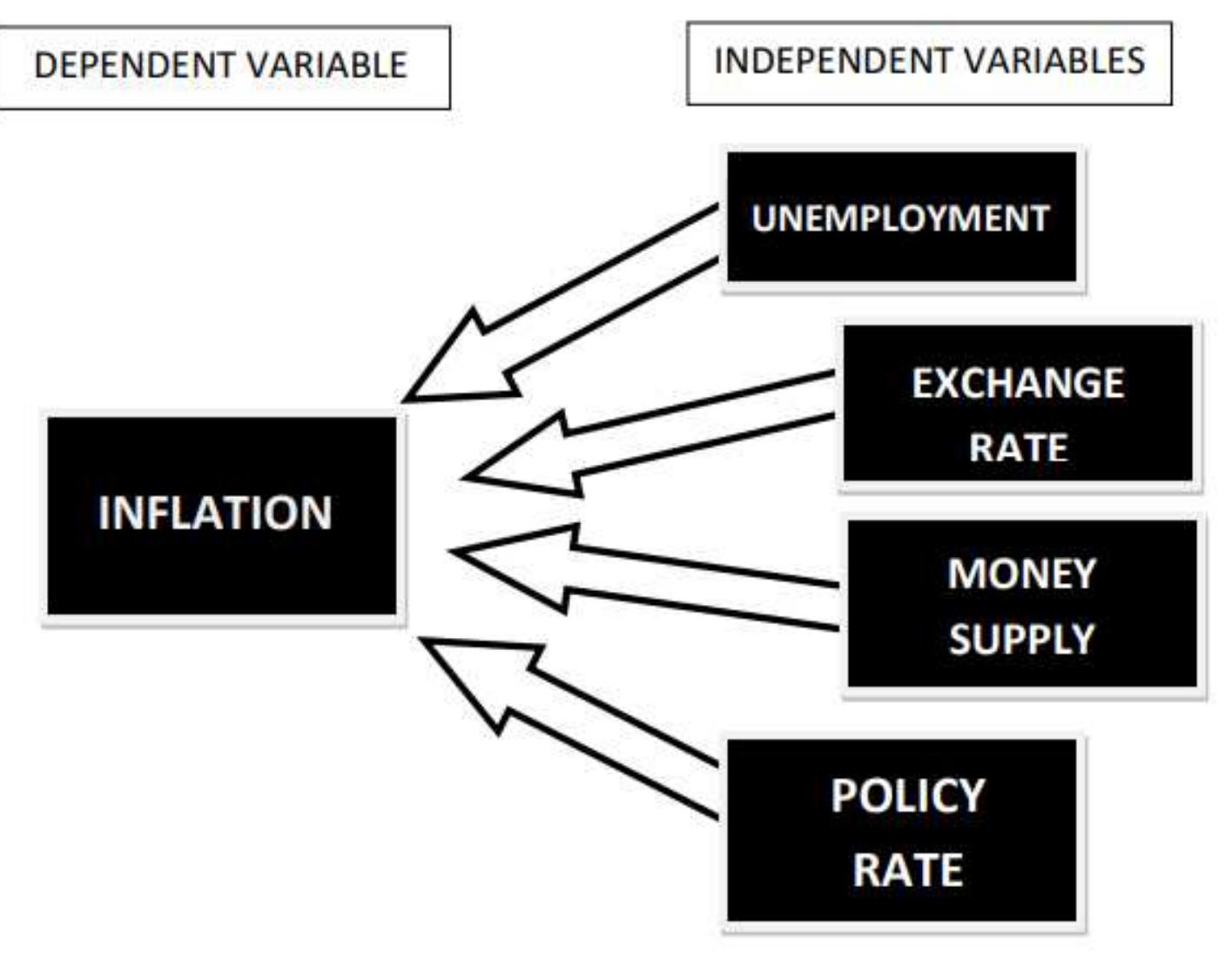 This illustrates how the given independent variables: