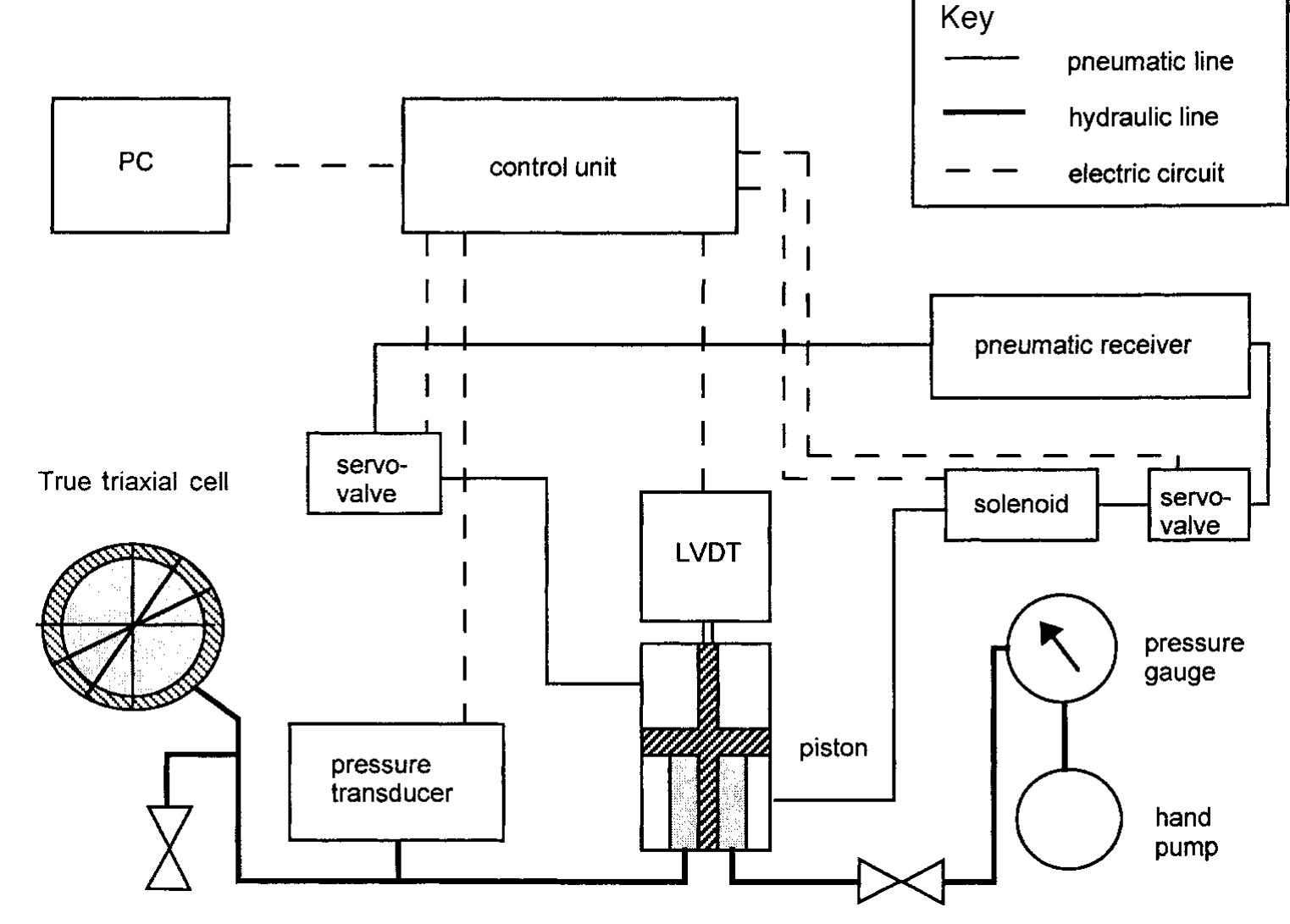 Servo-controlled system for true triaxial cell. stress