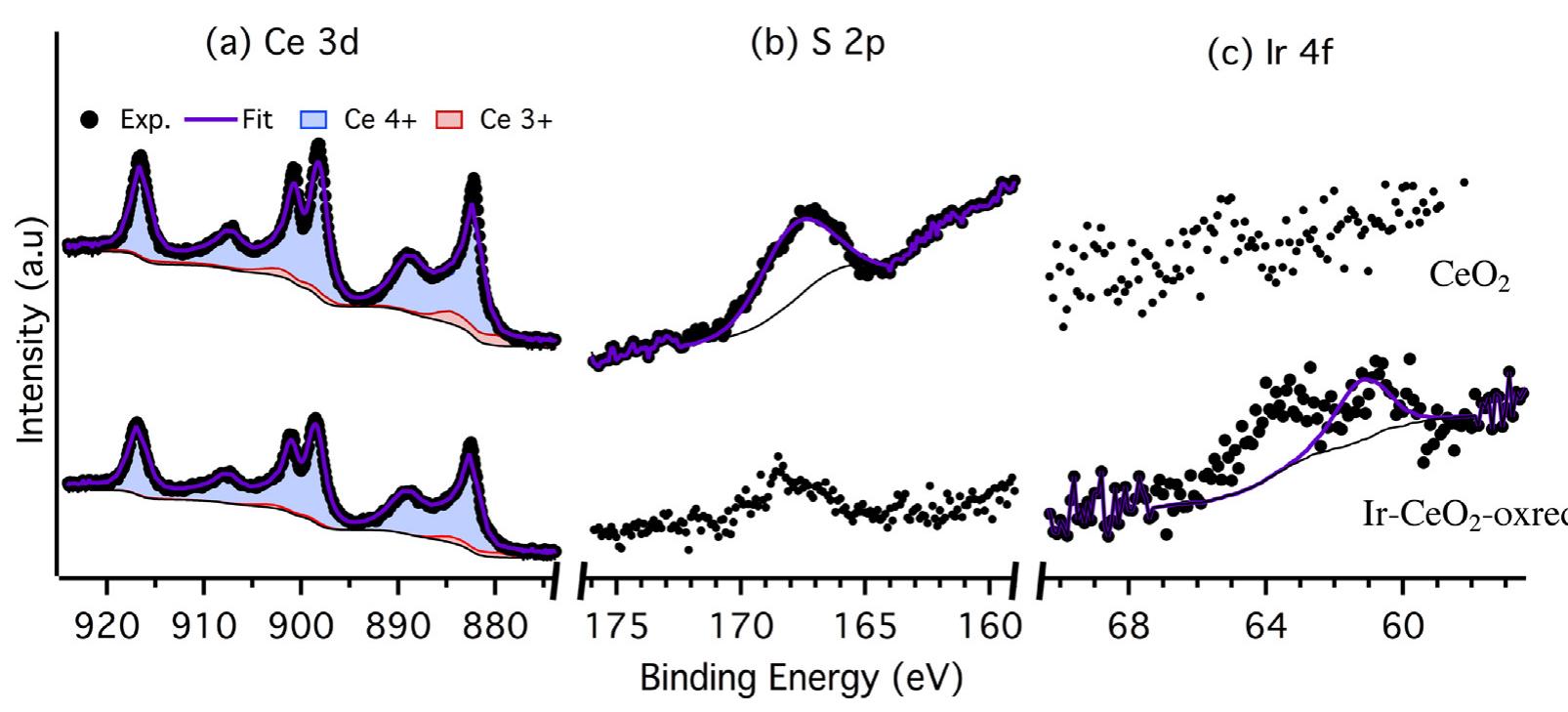 Xps spectra after h2s exposure of ceo2 (top) and