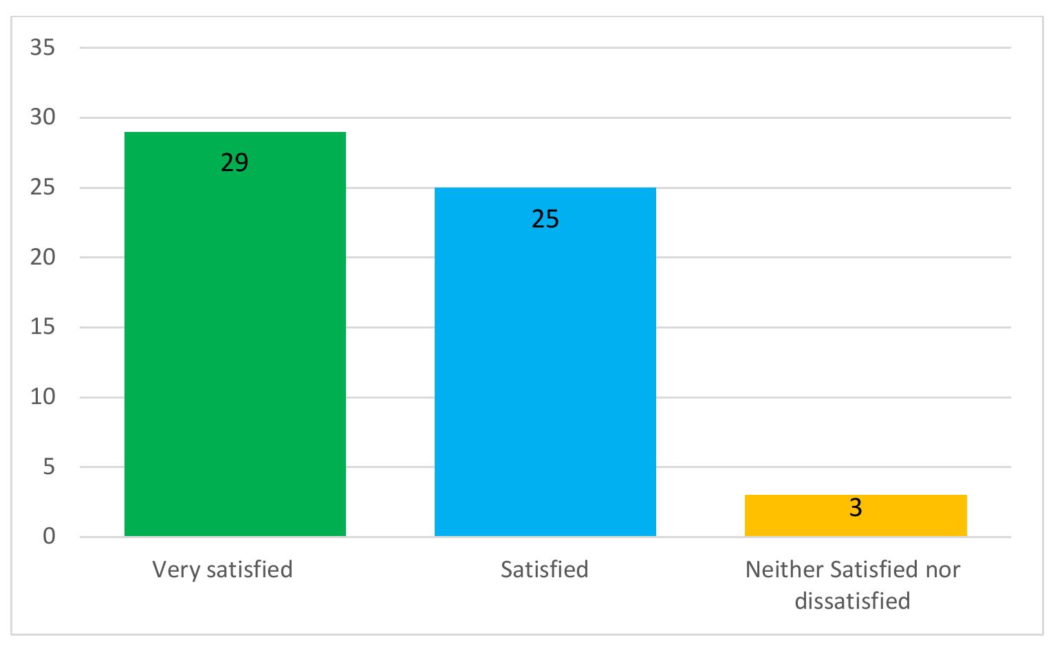 Implement it. the chart below shows this. chart 4: