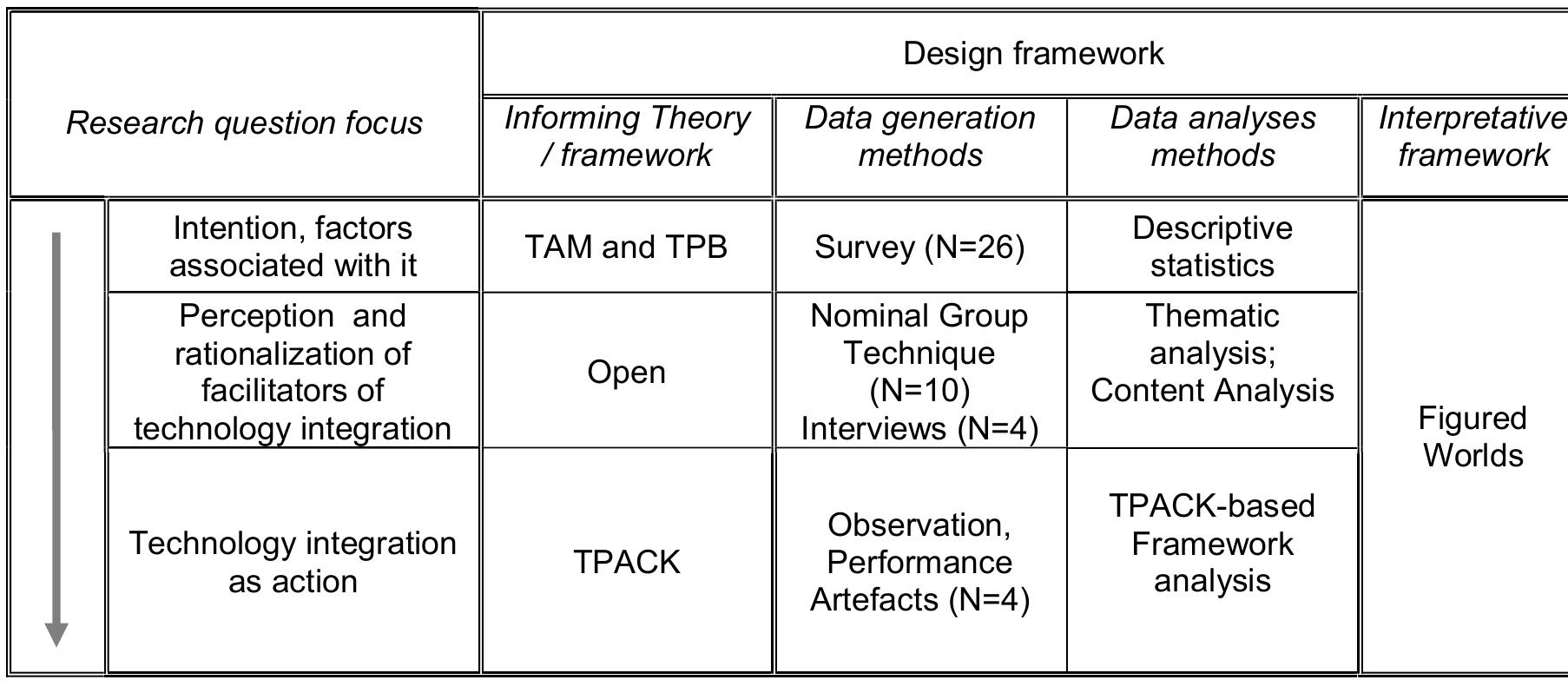 1: an overview of the research design the table shows a