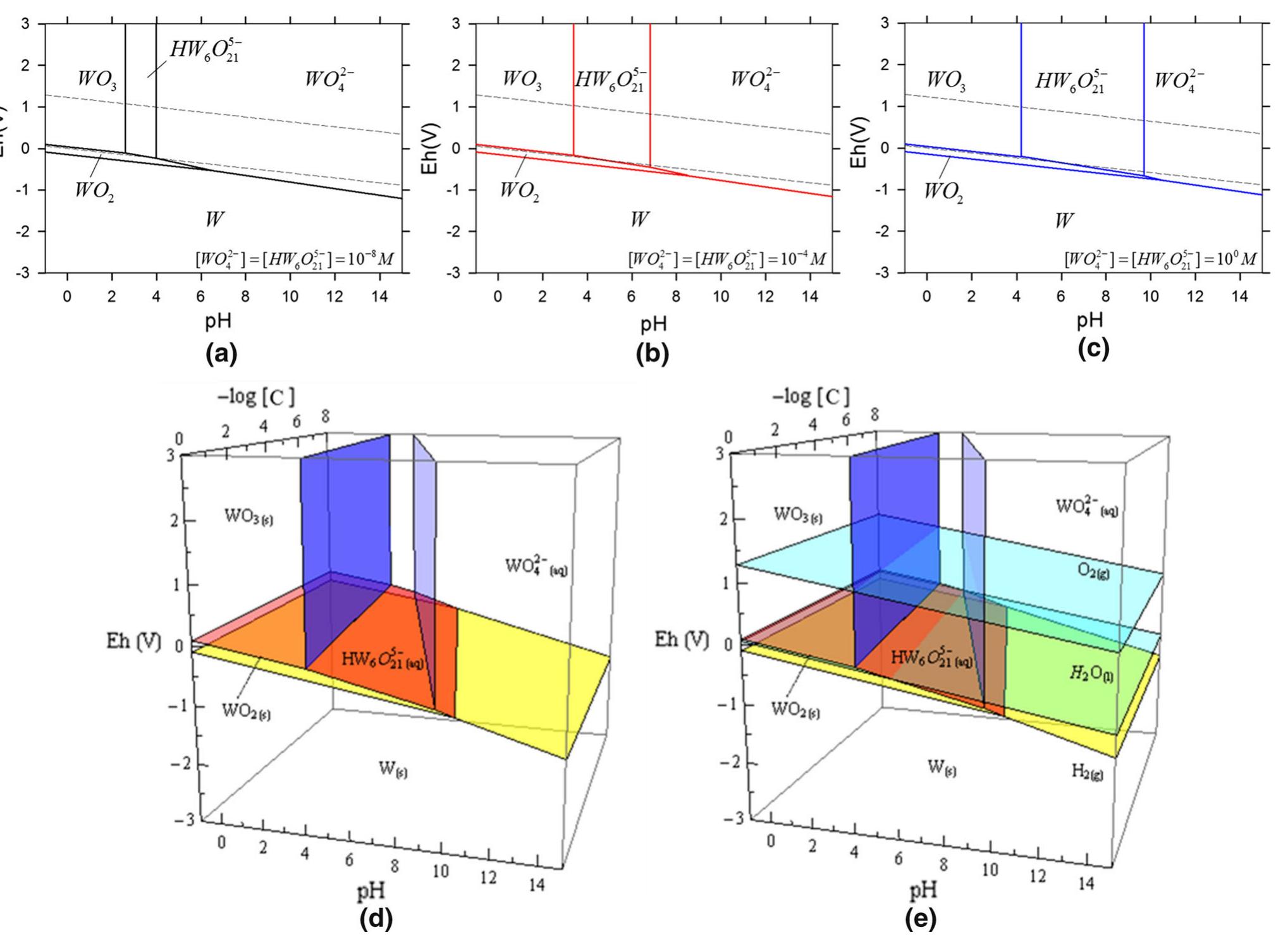 —pourbaix diagrams for tungsten w in aqueous solution at