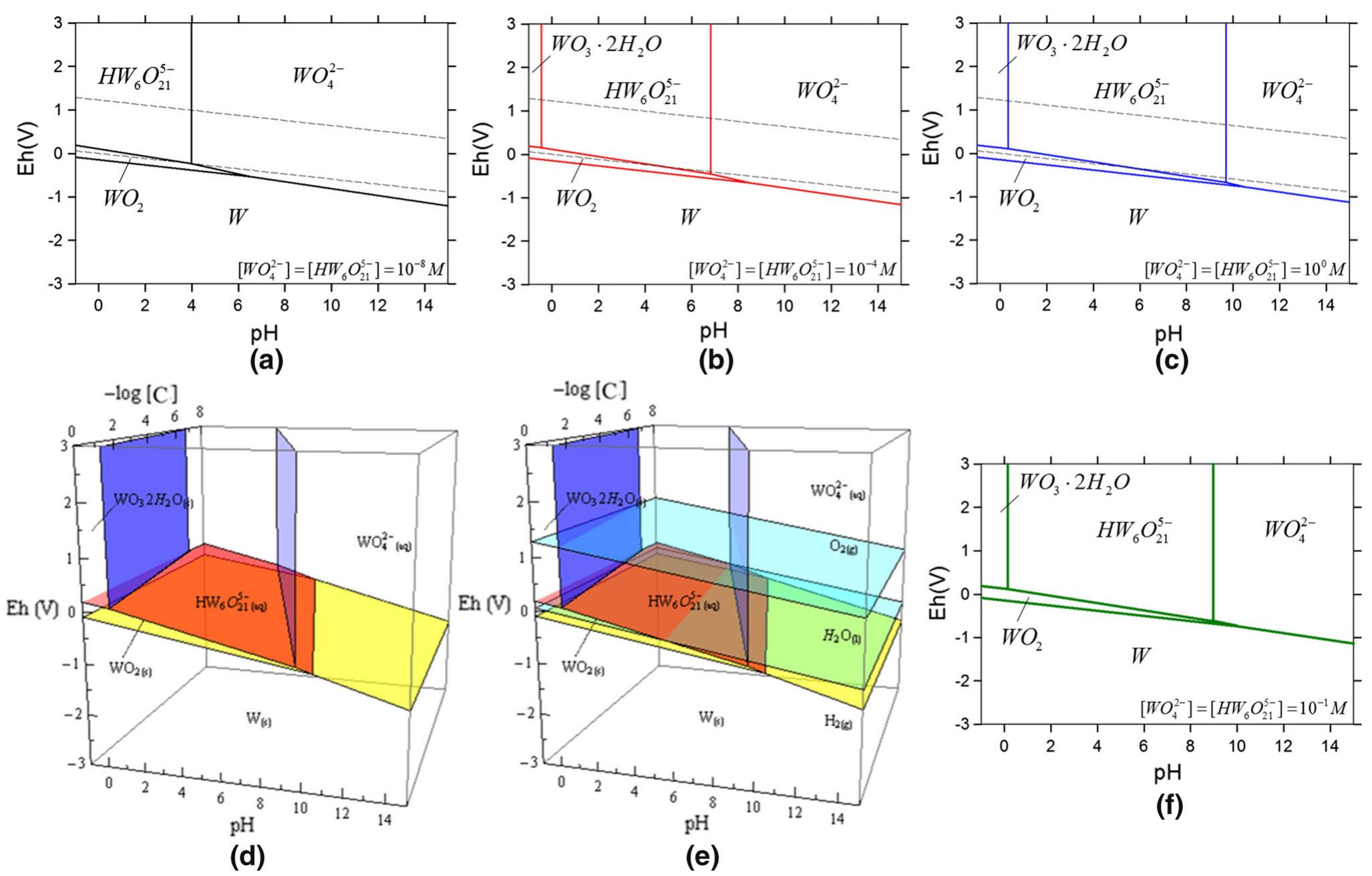 —pourbaix diagrams for tungsten w in aqueous solution at