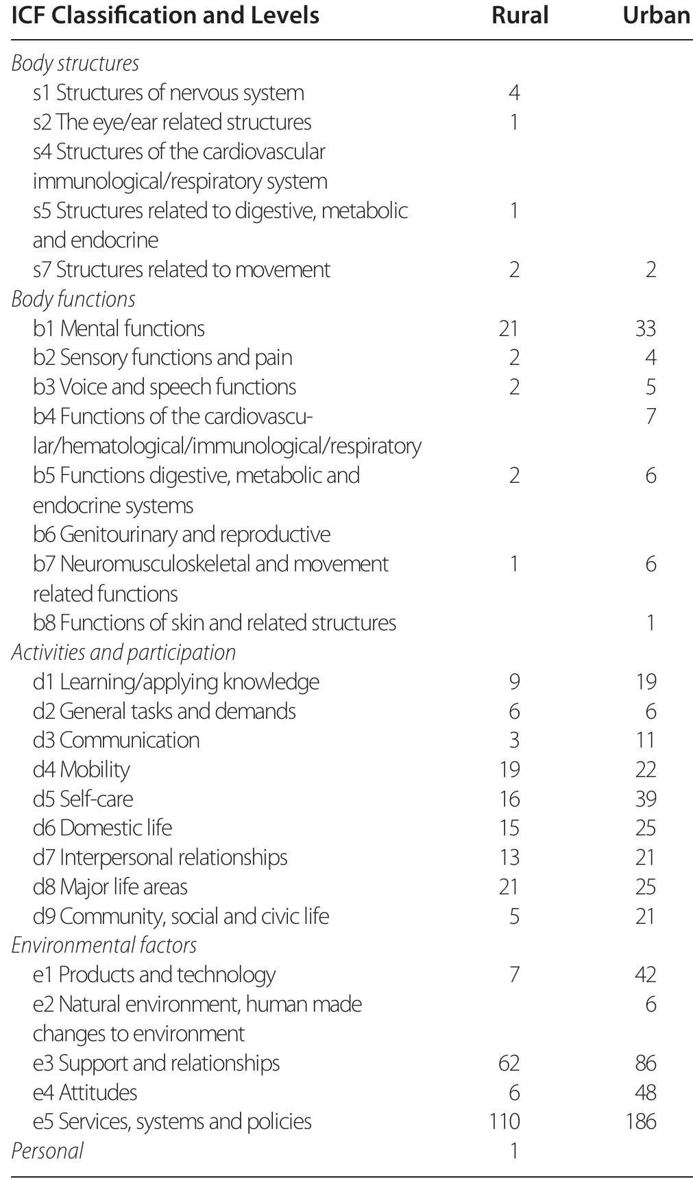 Frequency of icf levels by classification
