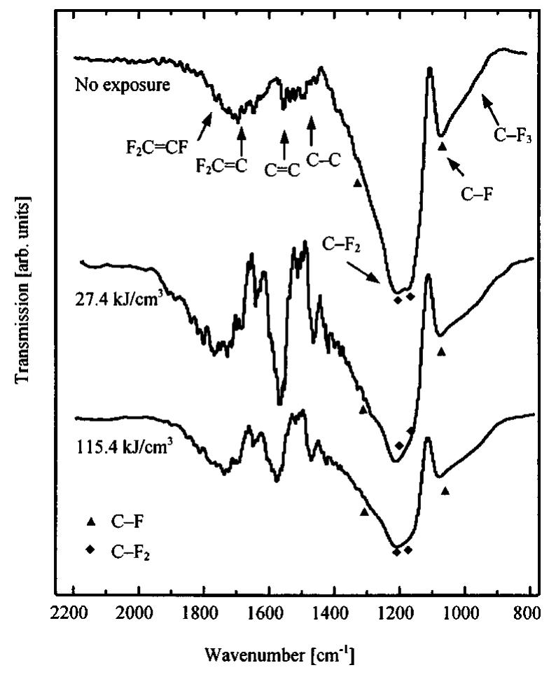 Fic. 6. ftir spectra of sicf film as a function of x-ray