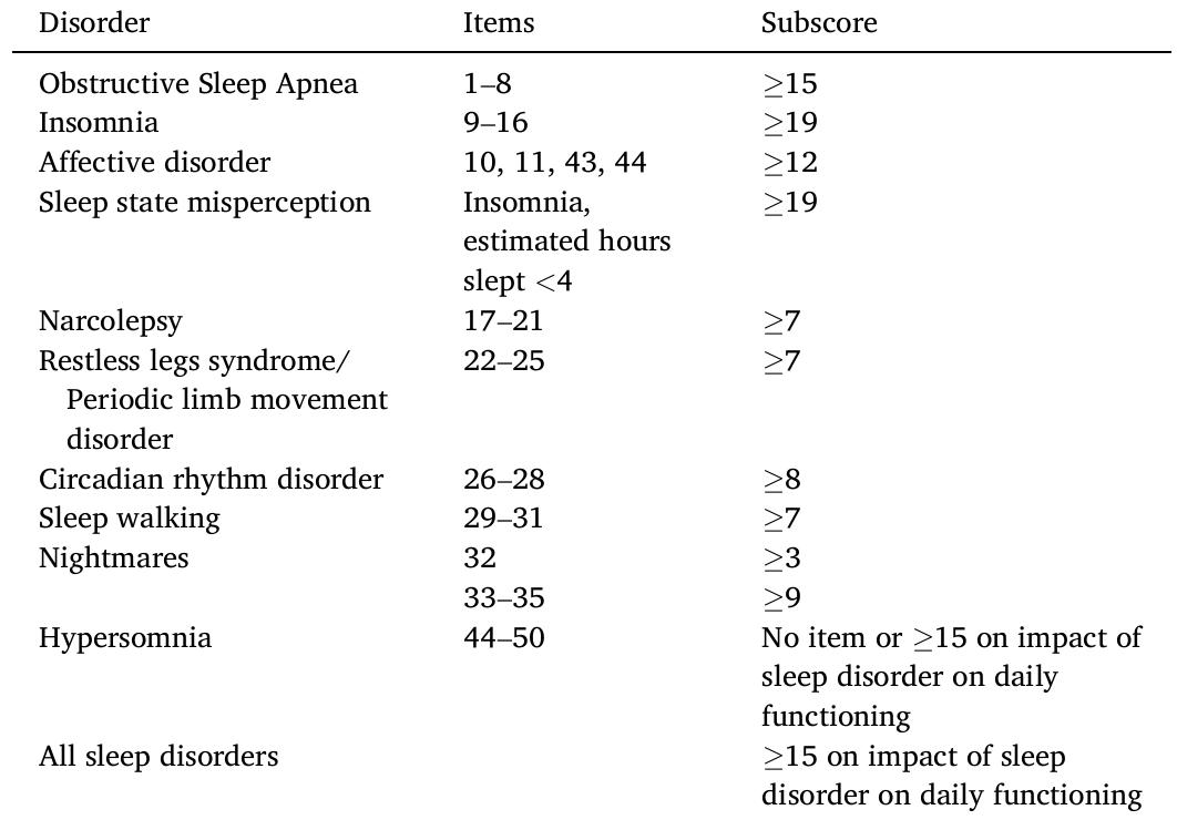 Sleep disorders based on the sleep-50 questionnaire