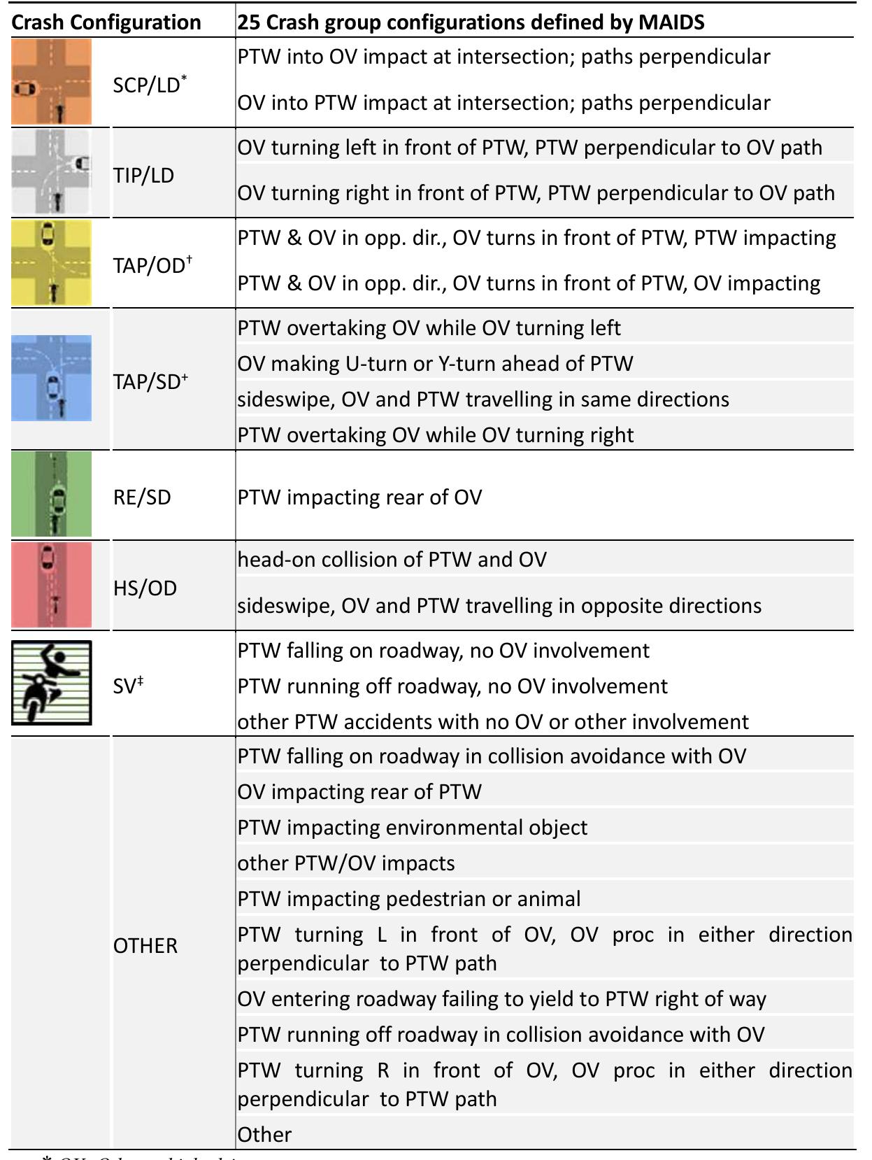 A- 1. crash configuration grouping configurations from maids