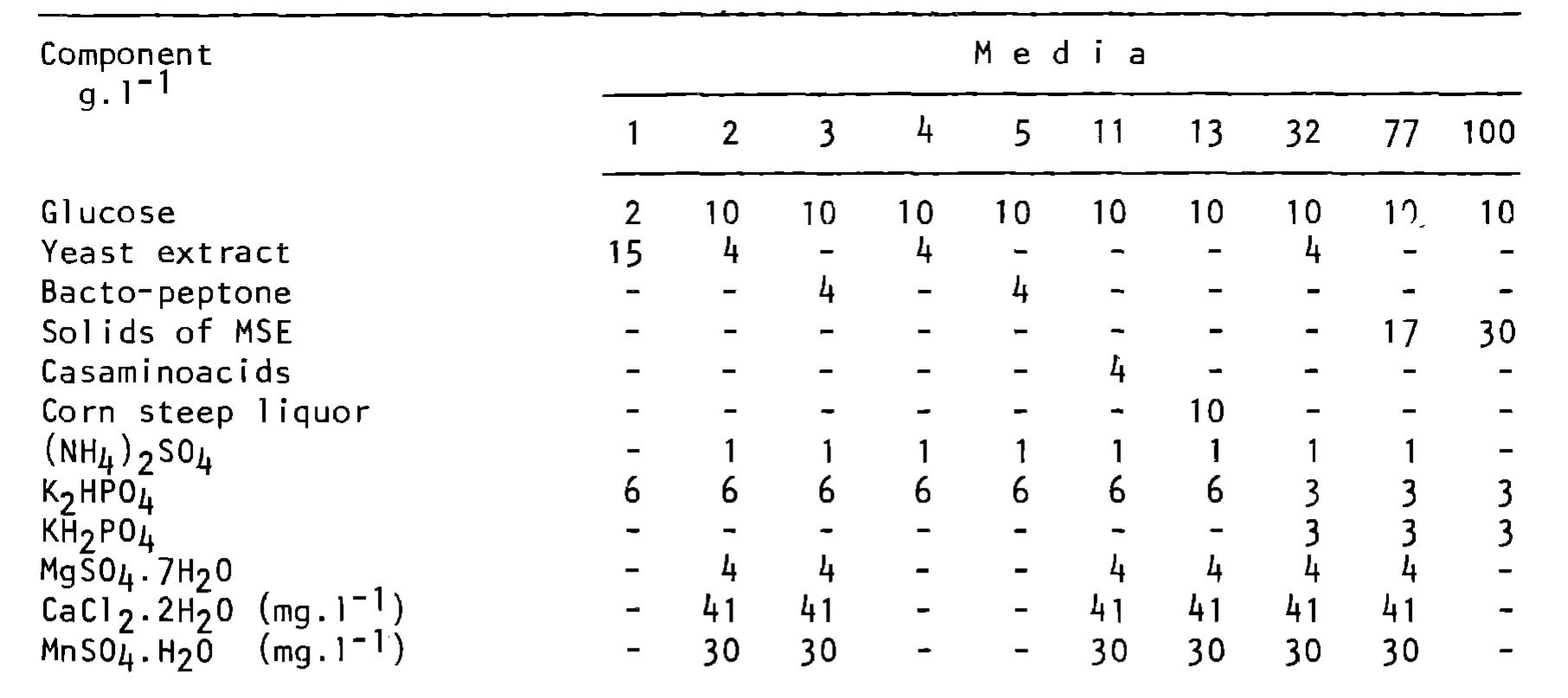 Figure 1 - A new medium for growth and delta-endotoxin