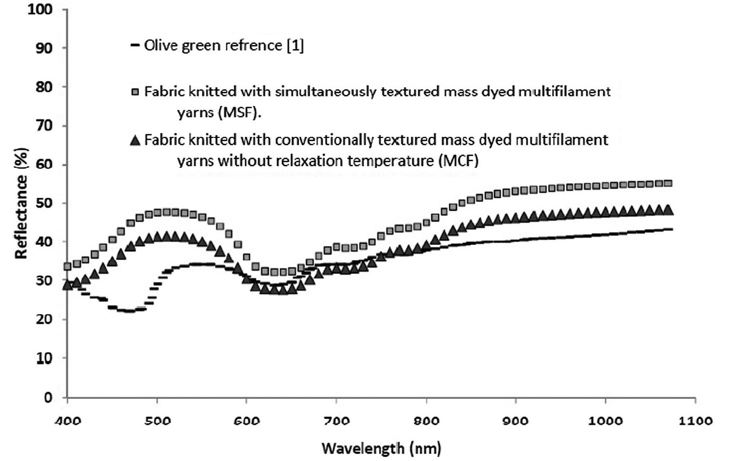 Reflectance spectra of natural olive reference, fabric