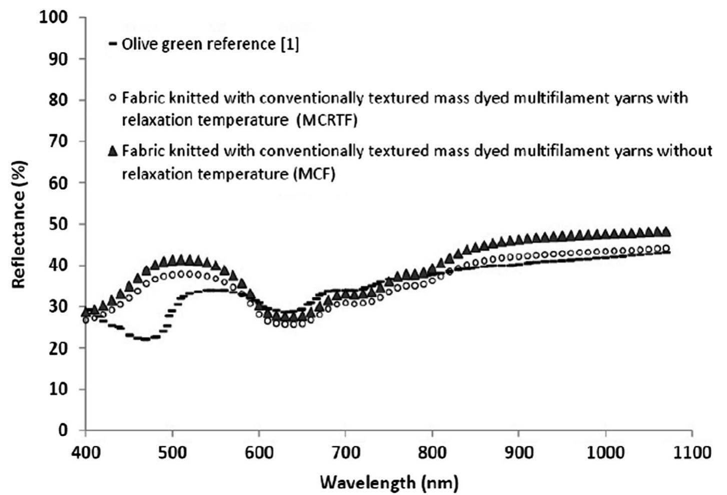 Reflectance spectra of olive green reference, fabric knitted