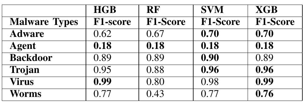 Classification report of histogram- based boosting, randon