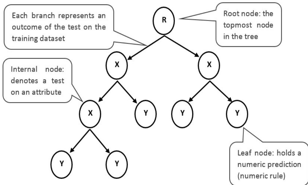 Decision Tree General Structure The Decision Tree Algorithm